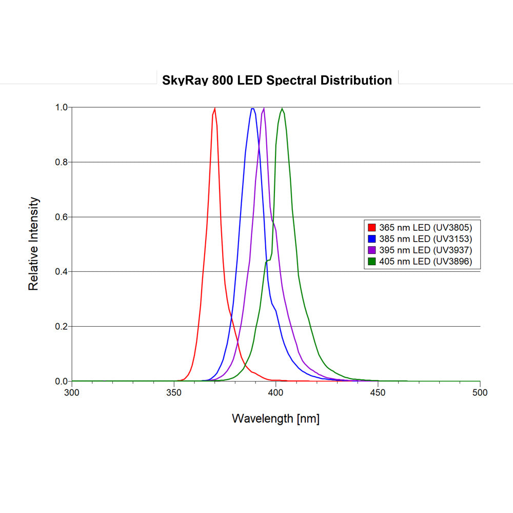 Uvitron SkyRay 800 Flood Curing System