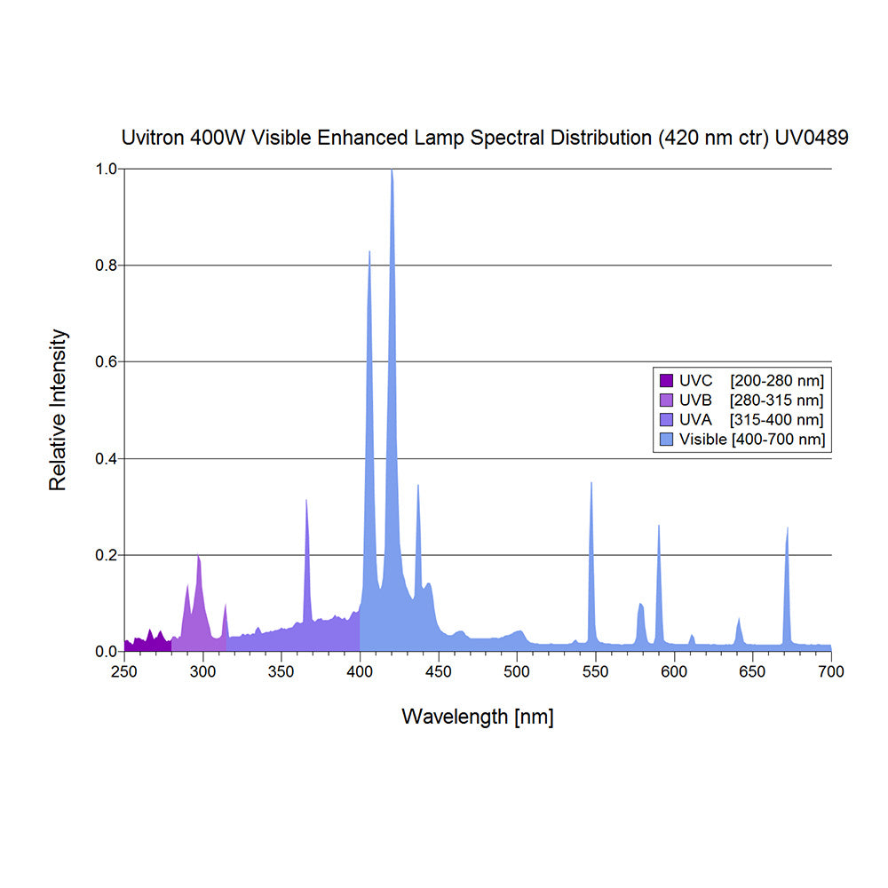 Uvitron UV0489 Flood Lamp - 400W - Visible 420nm
