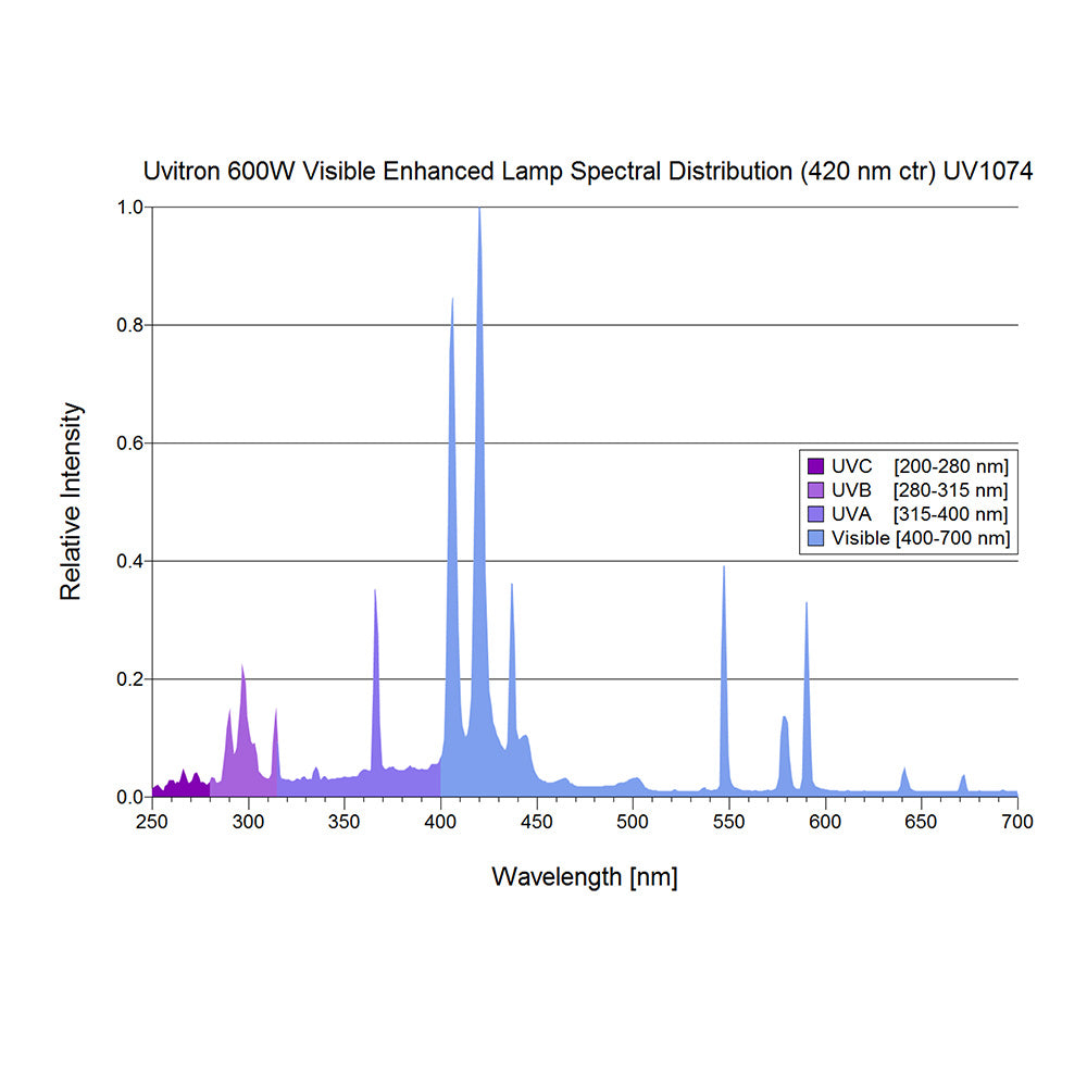 Uvitron UV1074 Flood Lamp - 600W - Visible 420nm