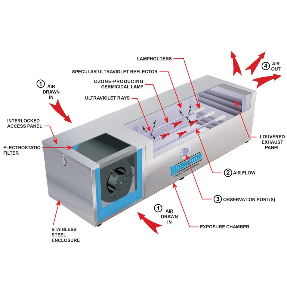Monozone Ultraviolet UVC Air Ozone Generator 6-OZ - 4 Lamp